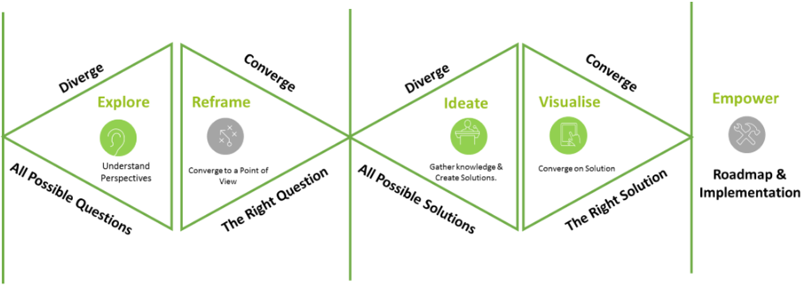 Understanding the Innovation Process | RIKON | Waterford Institute of ...